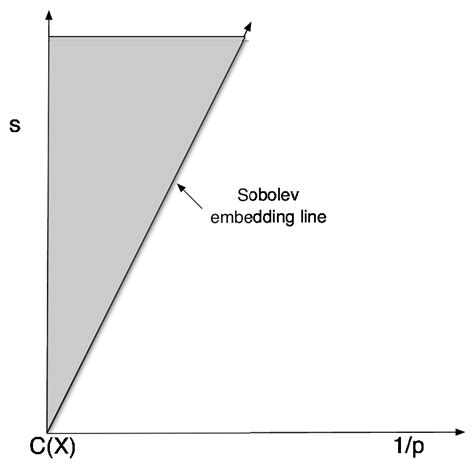 2 The Shaded Region Depicts The Smoothness Spaces Embedded In C X