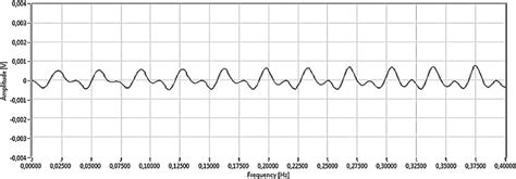 Accelerometer Sensor Signal With Balanced Condition Download Scientific Diagram