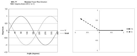 How To Draw Phasor Diagram In Excel