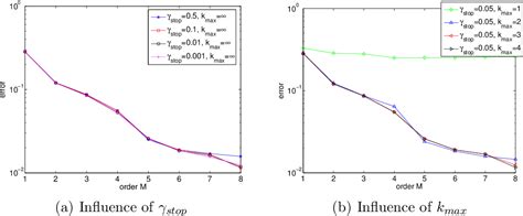Figure 2 From A Generalized Spectral Decomposition Technique To Solve A