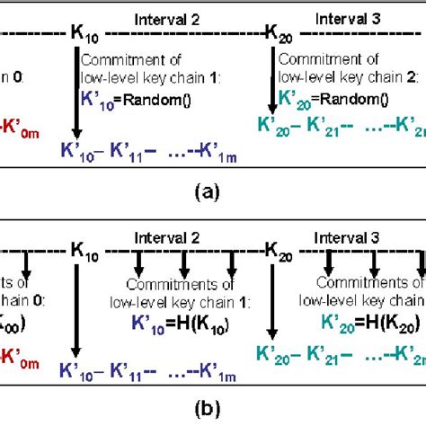 Network Models Hierarchical And Distributed Wireless Sensor Networks