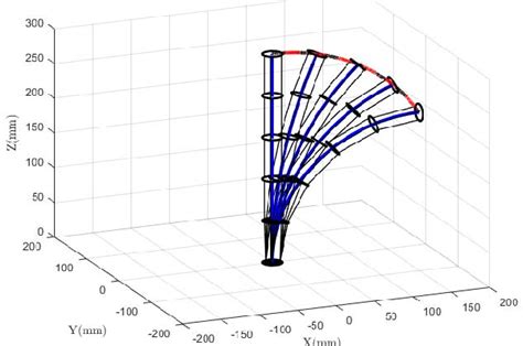 figure 1 from inverse kinematic model of continuum robots using artificial neural network
