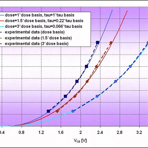 Simulated Output Characteristics In Forward Conduction Mode Dose And Download Scientific