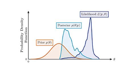 Identifiability And Sensitivity Analysis For Bayesian Parameter Estimation In Systems Biology Siam