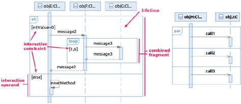 Sequence Diagrams With Combined Fragments Download Scientific Diagram
