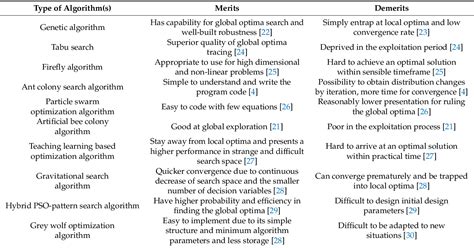 Table 1 From Global Maximum Power Point Tracking Of Solar Photovoltaic Strings Under Partial