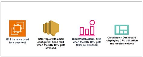 Manage Aws Cloudwatch Log Group Retention Using Automation By Parag Poddar Tensult Blogs