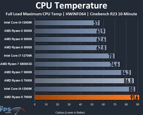 AMD Ryzen X CPU Review Page Of