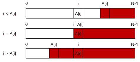 Leetcode 798 Smallest Rotation With Highest Score 준비하는 개발자