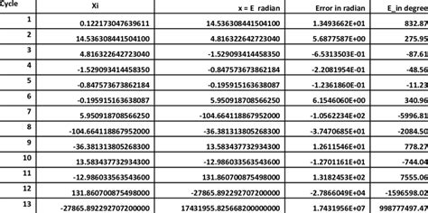 Results Of The Newton Raphson Iteration Solution To Eccentric Anomaly