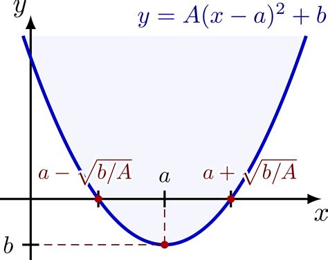Graphical Interpretation Of Complex Roots