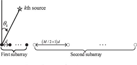Figure 1 From Real Valued Deep Unfolded Networks For Off Grid Doa Estimation Via Nested Array