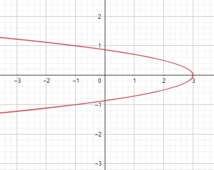 Estimating Function Limits From Graphs Practice Calculus Practice Problems Study