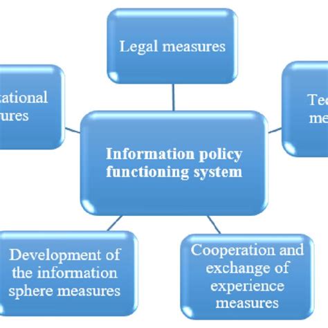 System Of Measures Aimed At Ensuring Information Security Source Download Scientific Diagram