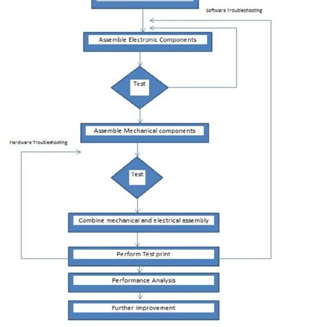 Flow Chart Of The Proposed Technology Download Scientific Diagram