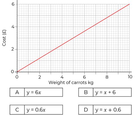Interpret Gradient And Intercept On Real Life Graphs