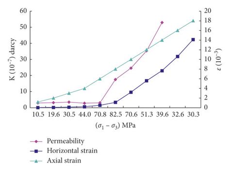 Permeability Horizontal Strain Axial Strain Curves Of A2 2 Download