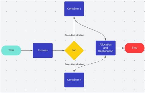 Processing Big Data With Execution Engine Of Apache Tez By Kamalesh Selvaraj Medium
