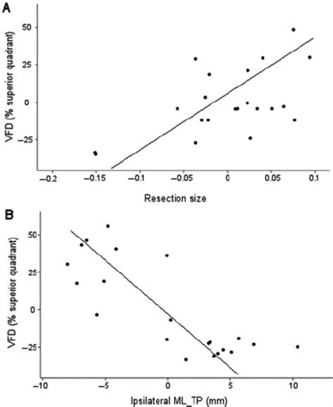 Partial Residual Plots Demonstrating The Variance In Download Scientific Diagram