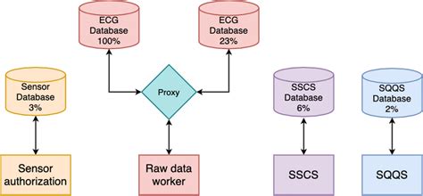 Traditional System With Two Split Databases Download Scientific Diagram