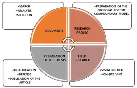 Flowchart Of The Masters Thesis Project Steps Source Authors 2021 Download Scientific Diagram