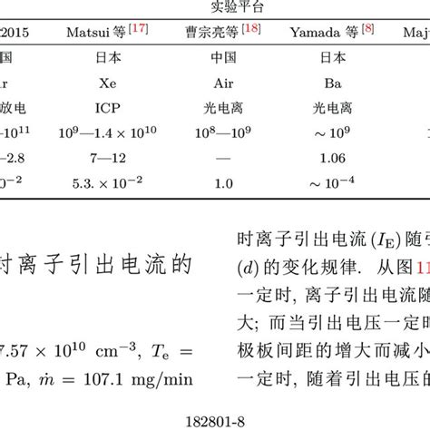 Comparisons Of Key Plasma Parameters On Different Ion Extraction