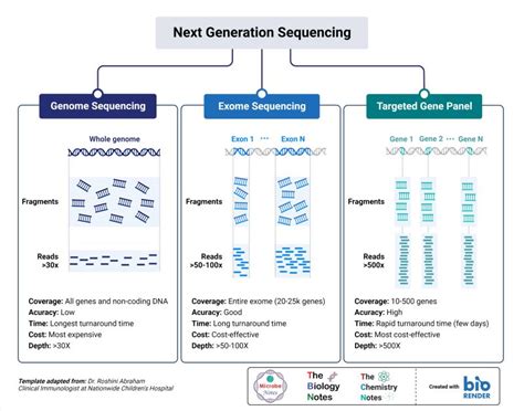 Sagar Aryal En Linkedin Comparison Of Next Generation Sequencing