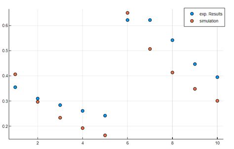 Param Estimation With Different Initial Condition How To Do It