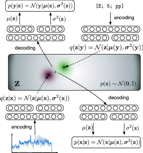 Multi Modal Variational Auto Encoding Process Our Model Is Based On Download Scientific