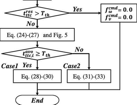 Flowchart For Proposed Method Download Scientific Diagram