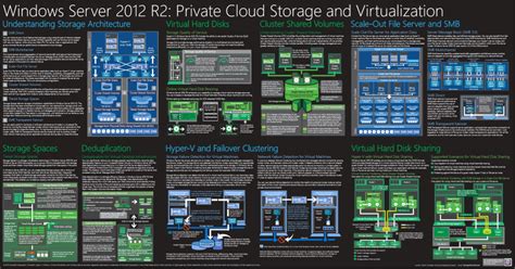 Vt Technology Blog Windows Server 2012 R2 Private Cloud Virtualization And Storage Poster And