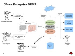 Building Highly Scalable Process And Rule Driven Applications With JBoss Enterprise BRMS PPT
