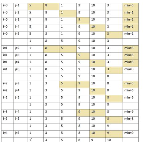 Comparison Between Different Sorting Techniques