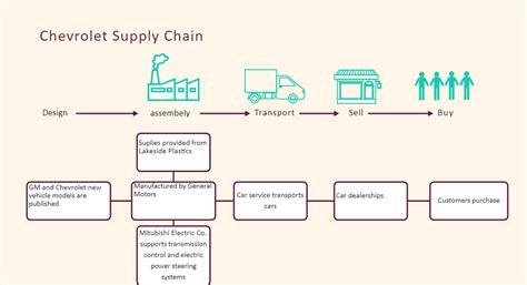 Chevrolet Food Supply Chain Diagram EdrawMax Template