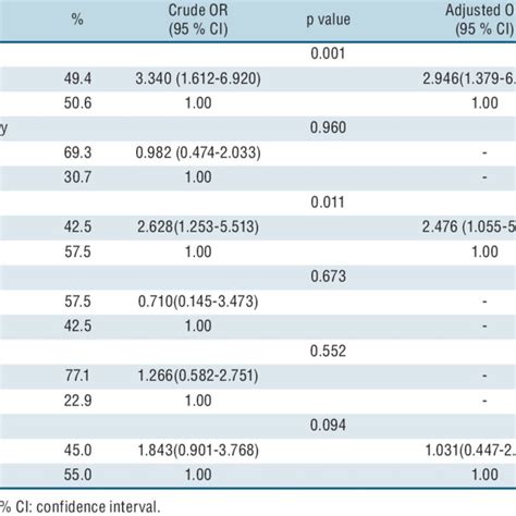 binary logistic regression analysis for the odds ratio of presence of