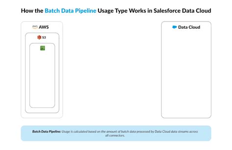 Jordan Seeley On Linkedin Salesforce Datacloud Howdatacloudworks