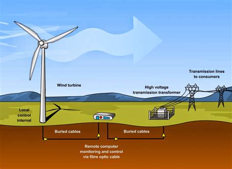 Simple Block Diagram Of Wind Power Plant Working Principle O