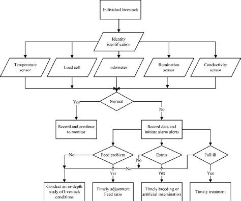 Figure 3 From Design Of Perception Layer For Monitoring System In