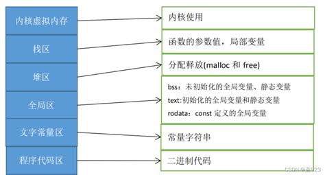 基于ubuntu和stm32（keil5）的c程序的内存分配问题ubuntu Keil5 Csdn博客