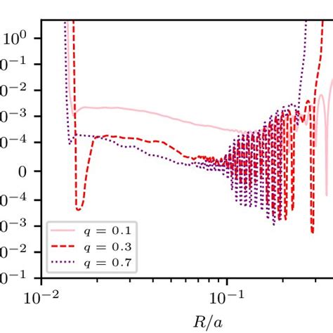 Density Maps After Ten Binary Orbits For Isothermal Runs With Different