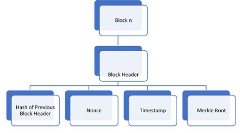 Diagram Of Blockchain Download Scientific Diagram