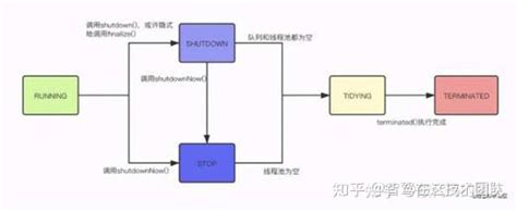 详细讲解Java线程池一 知乎