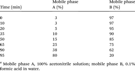 The Composition Of Mobile Phase For Gradient Elution In Hplc System A Download Table