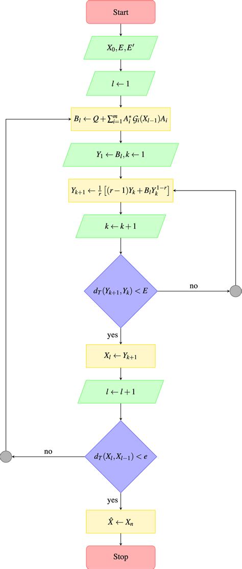 The Flowchart Of The Algorithm For Finding The Solution Of Eq 42