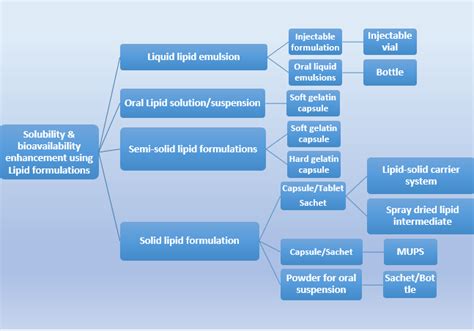 Oral Solid Dosage Forms Services Soft Gelatin Capsules Cdmo Company Cro Aurigene