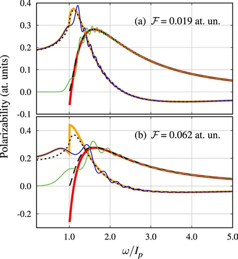 The ω Dependence Of Dynamic Polarizability αωf And Its Analytical
