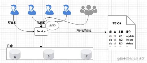 6种mysql数据库平滑扩容方案剖析 mysql扩容 csdn博客