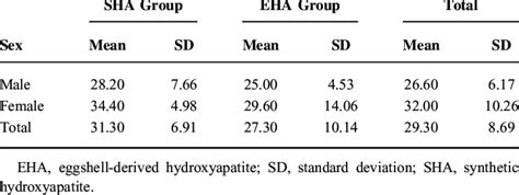 Showing Mean And Standard Deviation Age Of Men And Women By Groups And Sex Download Table