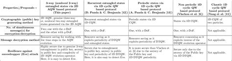 Table I From Quantum Cryptographic Protocols With Dual Messaging System Via 2d Alternate Quantum