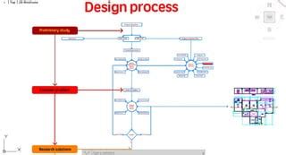 Design Process Phase1 By Dr Prof Ehab Ezzat PPT